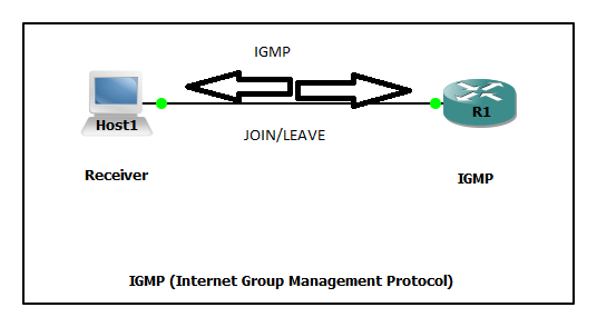 Internetworks: IGMP (Internet Group Management Protocol)