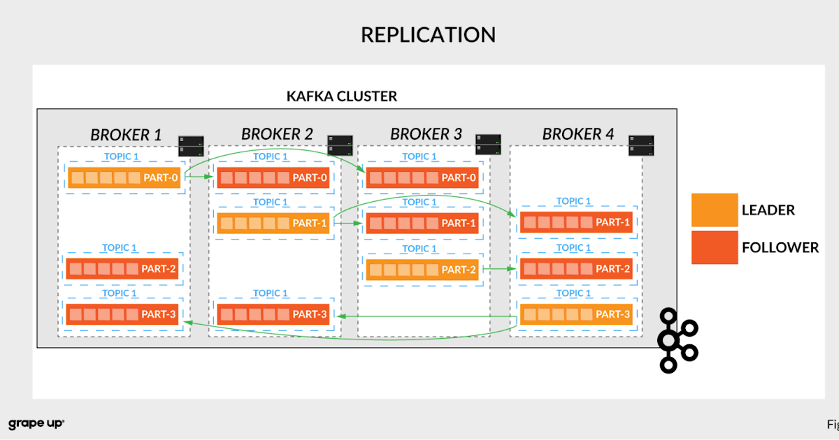 Yazılım Çorbası: Apache Kafka Replication