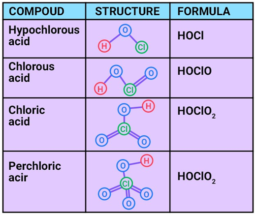 p - Block Elements Part - 15 | Class 12th