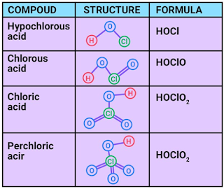 p - Block Elements Part - 15 | Class 12th