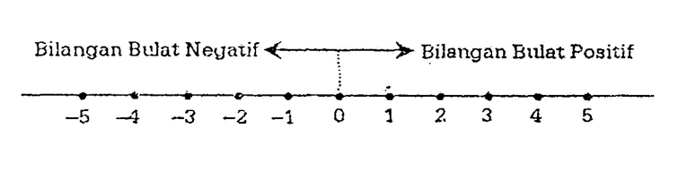 My Mathematics is You: Bilangan Bulat dan Lambangnya