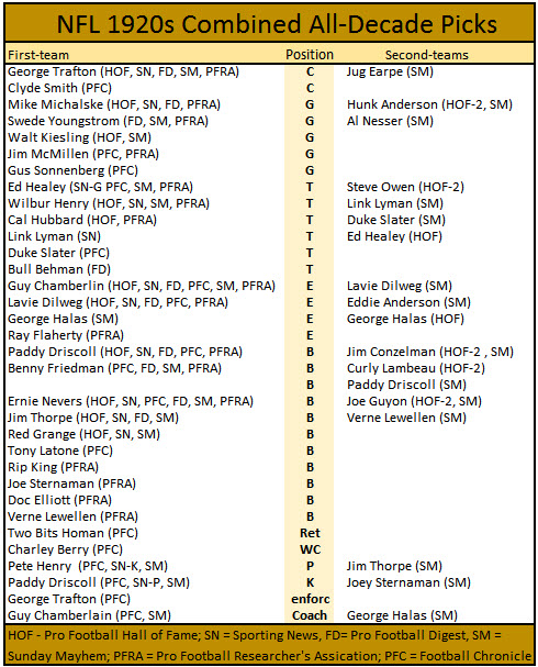 Pro Football Journal: 1920s Combined NFL All-Decade Teams
