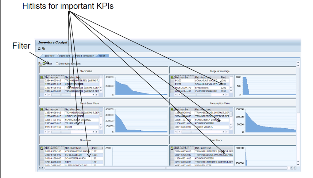 Inventory Analysis with the LIS. Really? - SAP Community