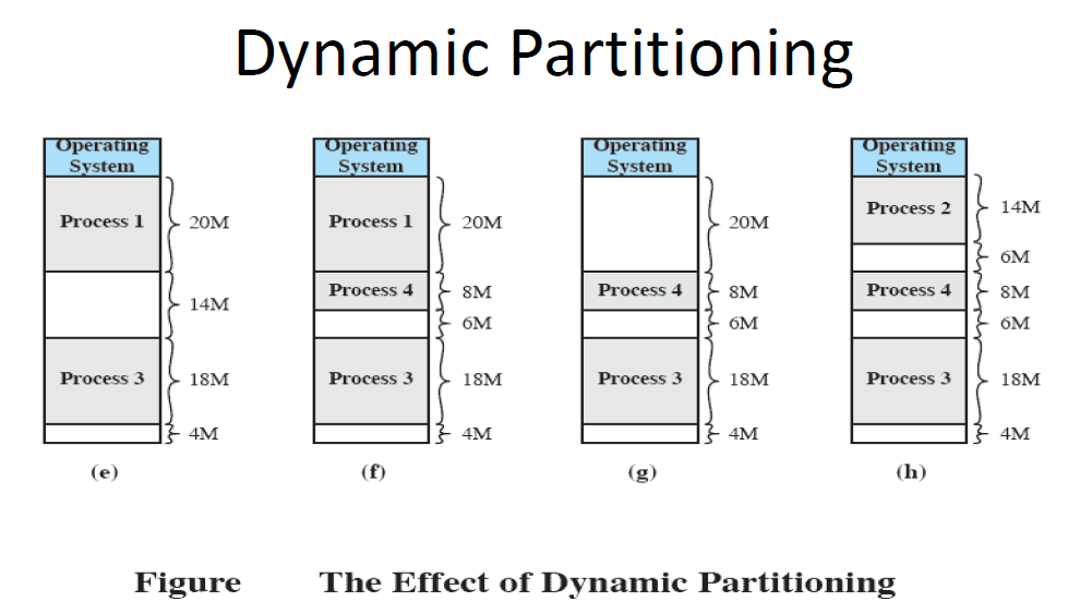 Memory Management (Contiguous and Non-Contiguous ).