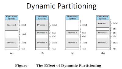 Memory Management (Contiguous and Non-Contiguous ).