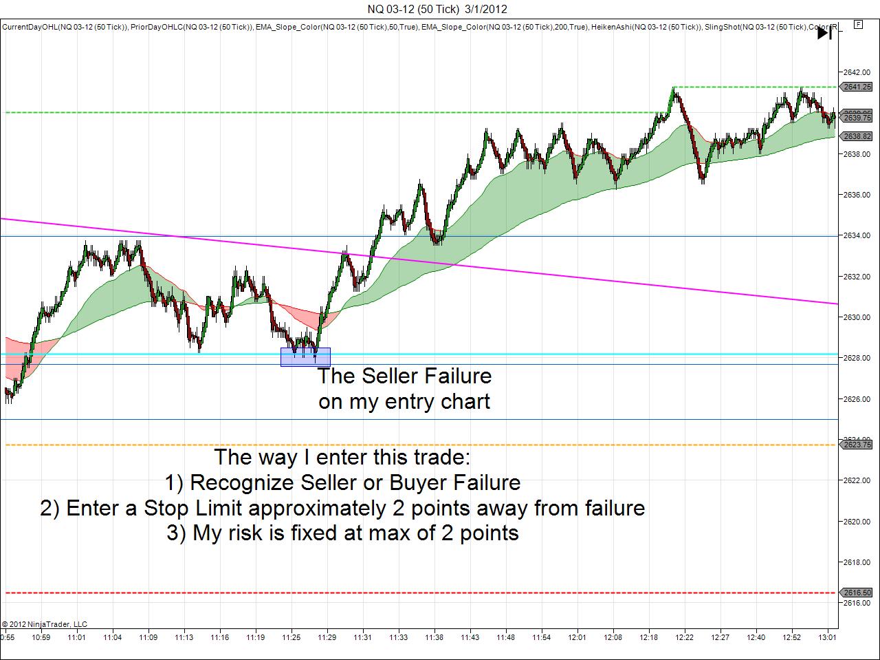 HT Trading: 3/1/12 Seller Failure (Failed Breakouts): How to recognize ...