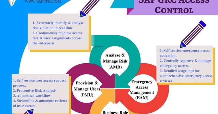 Sap Grc Access Control