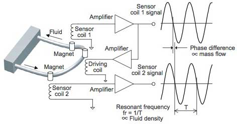Understanding the Operation of Coriolis Flow Meters | Power Specialties ...