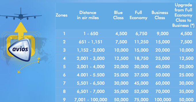 Encore: The forgotten redemption option...Avios and Aer Lingus