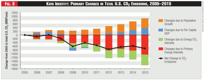 John Rhys on Energy, Climate and Carbon: THE IPAT EQUATION AND THE KAYA ...
