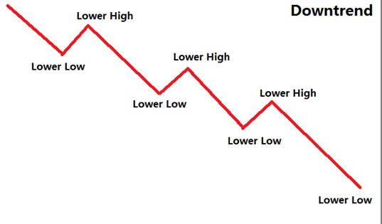 stock market trading technical analysis(#identify trend)