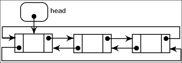 Linked List (II): Final Rangkuman Data Structure Linked List (II): Final Rangkuman Data Structure