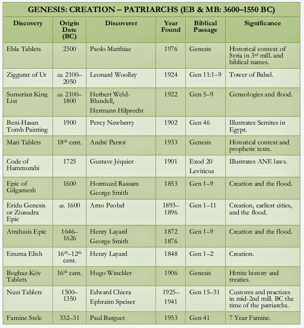 Biblical Archaeology: Chart 2