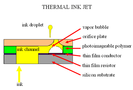 How an ink jet printer works?