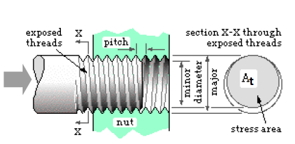 An IntroductionTo Fasteners,Bolt Types ,Materials ,Threads And Selection