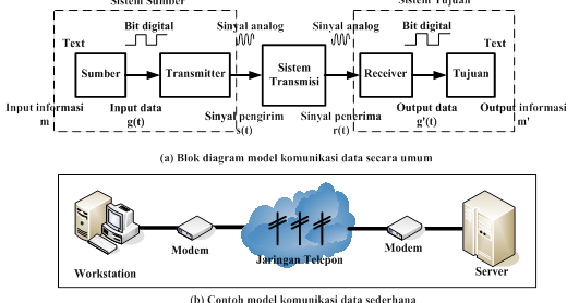 PROSES DAN CARA KERJA KOMUNIKASI DATA PADA JARINGAN