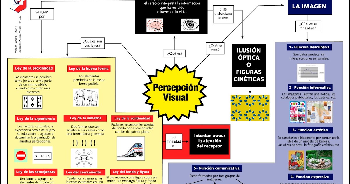Plasticadas: Mapa conceptual Percepción Visual