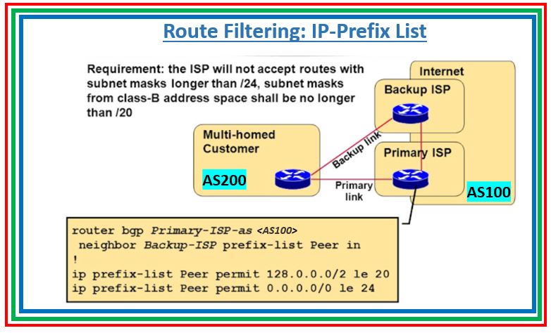 Network Traffic Filtering : IP Prefix Lists - The Network DNA