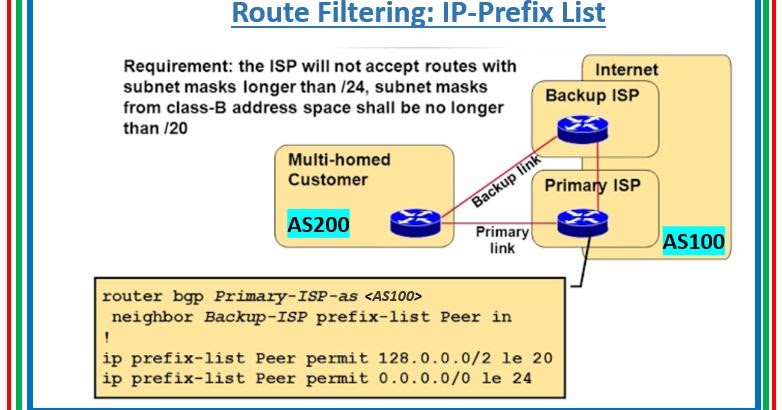 Network Traffic Filtering : IP Prefix Lists - The Network DNA