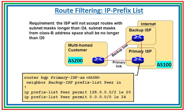 Network Traffic Filtering : IP Prefix Lists - The Network DNA