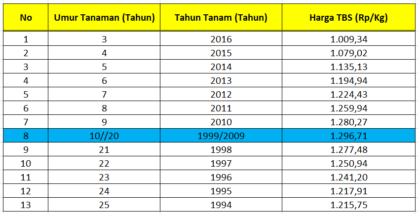Penetapan Harga TBS Kelapa Sawit Provinsi Sulawesi Barat Per Desember ...