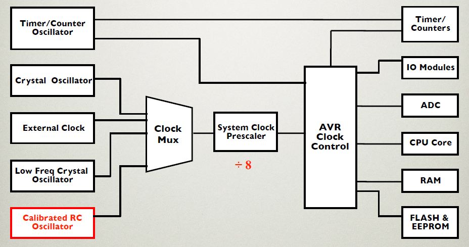 AVR-II