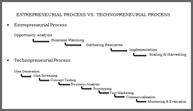 Technopreneurship: Lesson 1 (Technopreneurship)