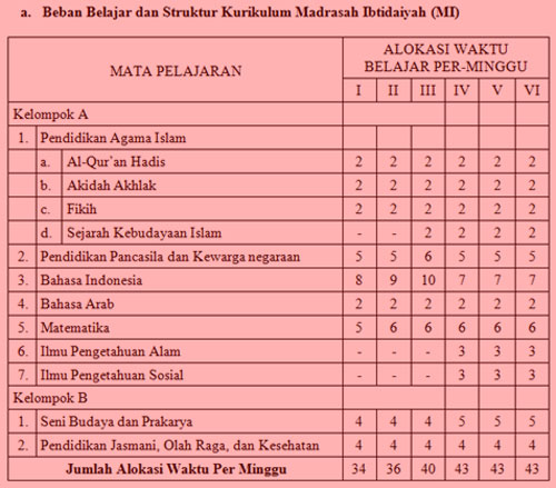 Beban Belajar dan Struktur Kurikulum Madrasah Ibtidaiyah