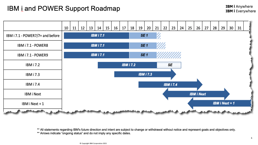 Latest IBM i roadmap @ RPGPGM.COM