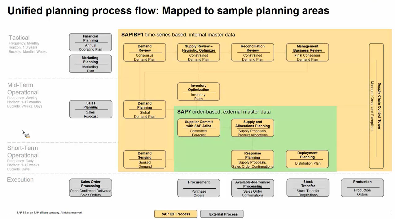 SAP SCM Planning APO IBP