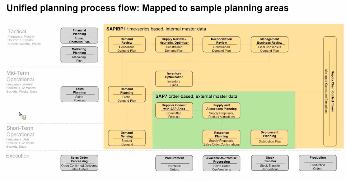 SCM Planning Solutions IBP APO Ariba: Unified planning process flow - IBP