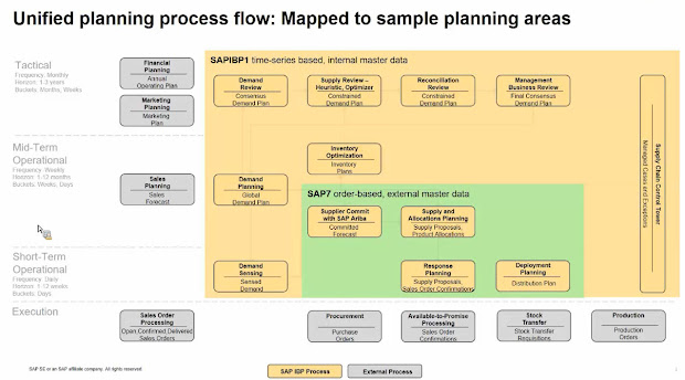 SCM Planning Solutions IBP APO Ariba: Unified planning process flow - IBP