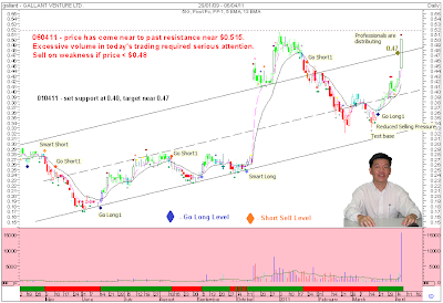 Chartfreely to Singapore Stock: Gallant Venture Daily Chart Analysis ...