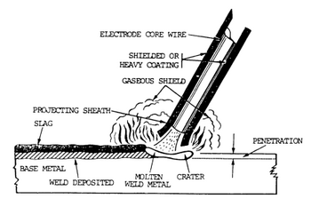 What is Shielded Metal Arc Welding
