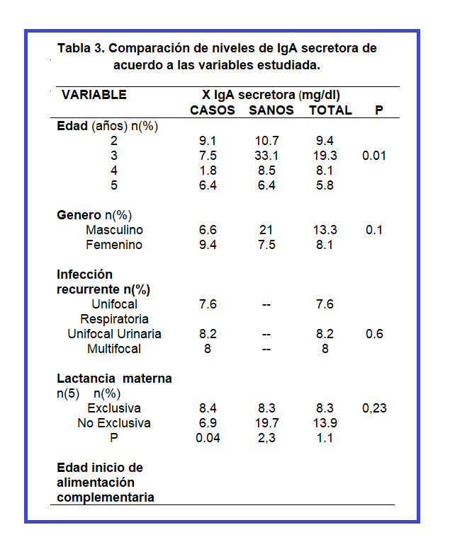 INMUNOGLOBULINA A SECRETORA E INFECCIONES RECURRENTES EN NIÑOS ...