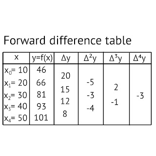 Newton-Gregory forward interpolation formula and Newton- Gregory ...