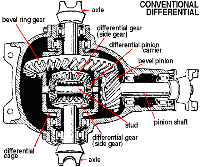 How Does A Differential Gear Work, You Ask? - Rusty Knuckles - Motors ...