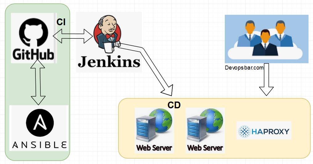 devopsbar: CI / CD pipeline using Jenkins with Github and Ansible