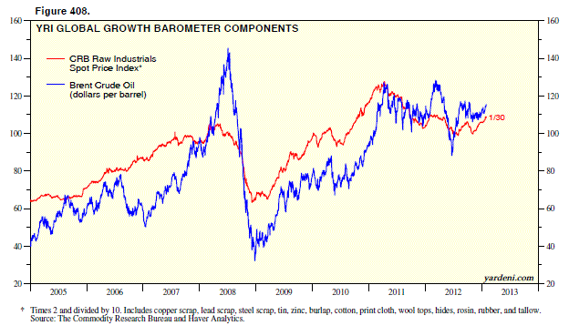 Dr. Ed's Blog: Excerpt: Global Boom-Bust Barometer