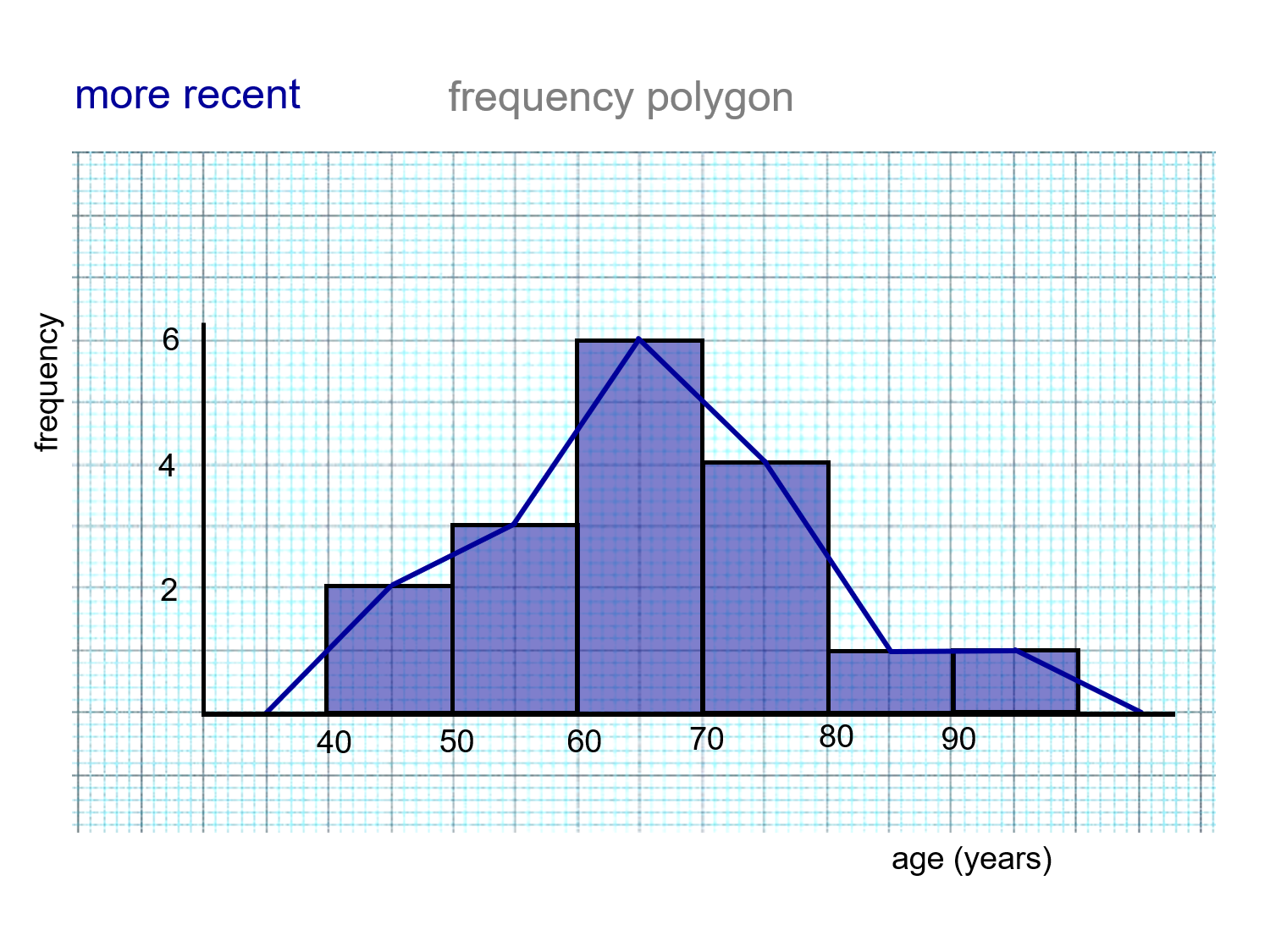 MEDIAN Don Steward mathematics teaching: comparing two data sets