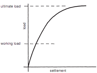 BUILDER'S ENGINEER: Piles - Factor of safety.