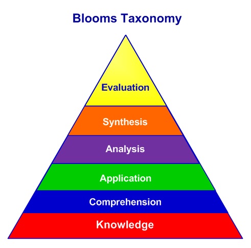 Bloom Taxonomy