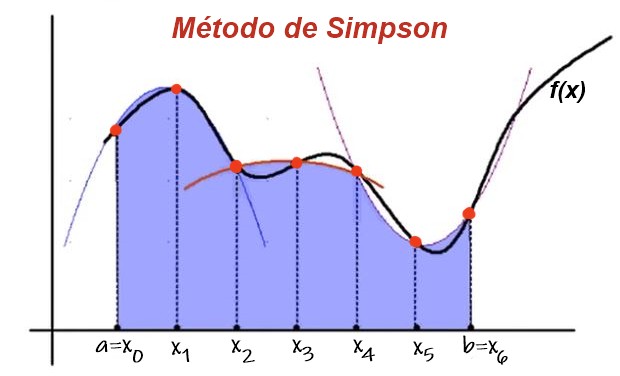 Cálculo Integral: Método de Simpson