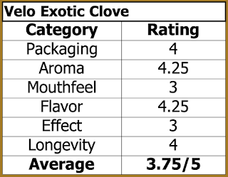 Velo Exotic Clove (Nicotine Pouches) - Review. 6 December 2020.