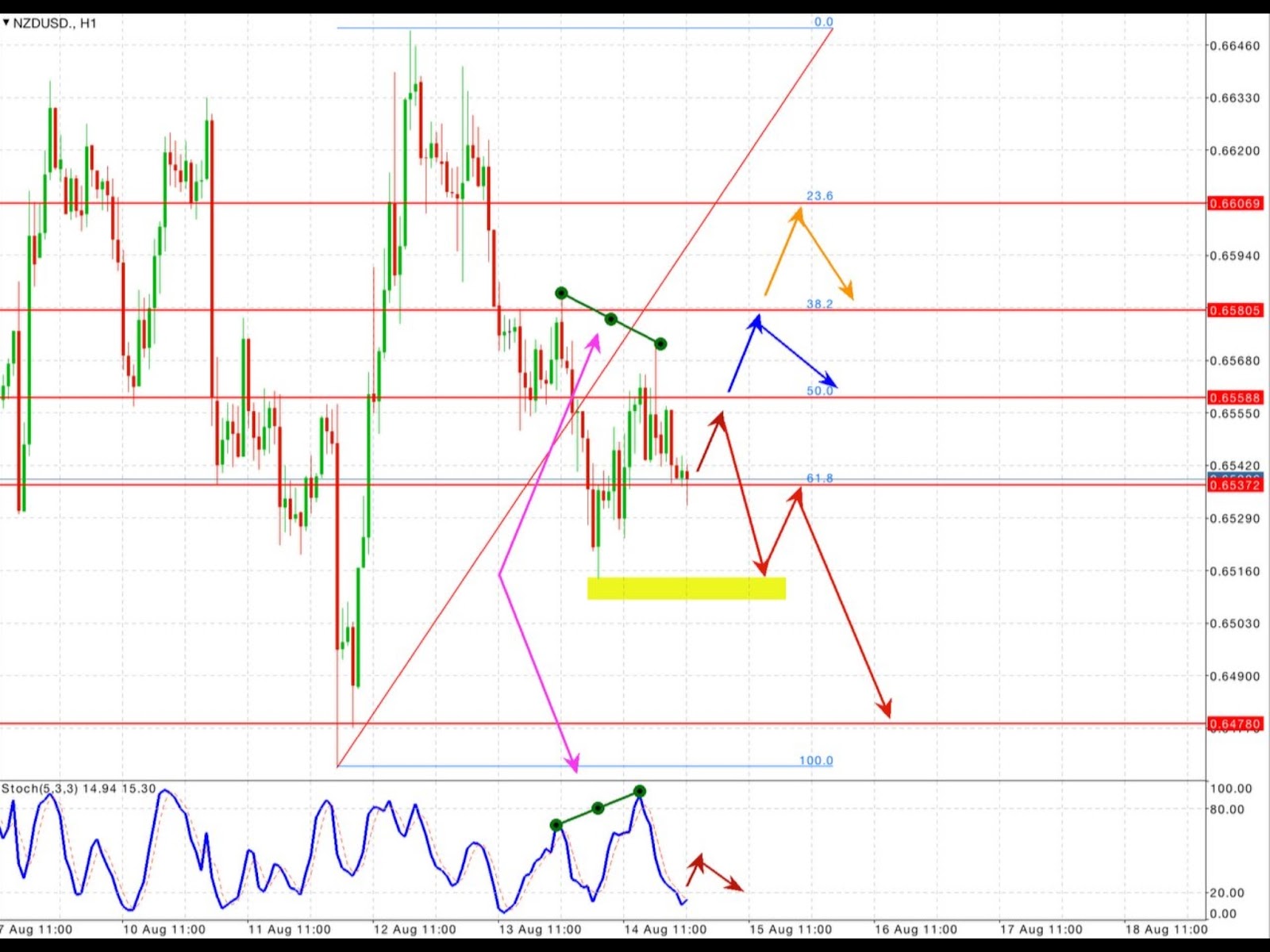 Drfx Zone: NzdUsd (Part 2)