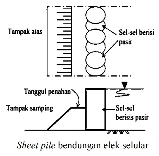 Mengenal Jenis-jenis Sheet Pile dan Kelebihannya | Pengadaan (Eprocurement)