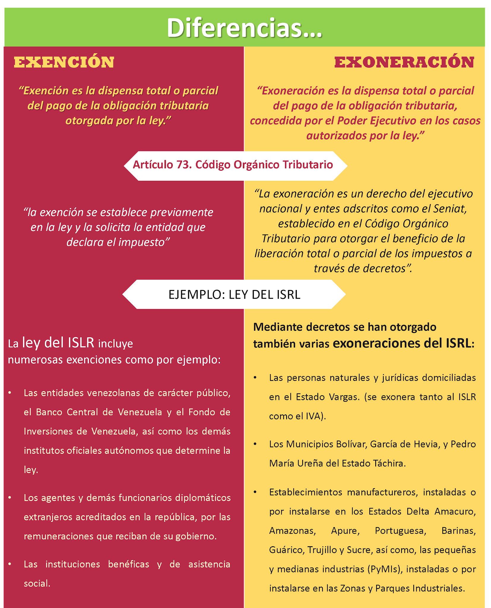 ¿Exención o Exoneración?