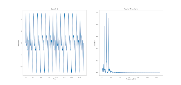 Data Science & Tech: Understanding Short Term Fourier Transform (STFT)