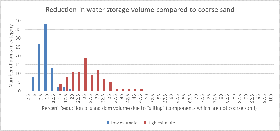 Graber Neufeld in Africa: April rains, and evaluating sand dams