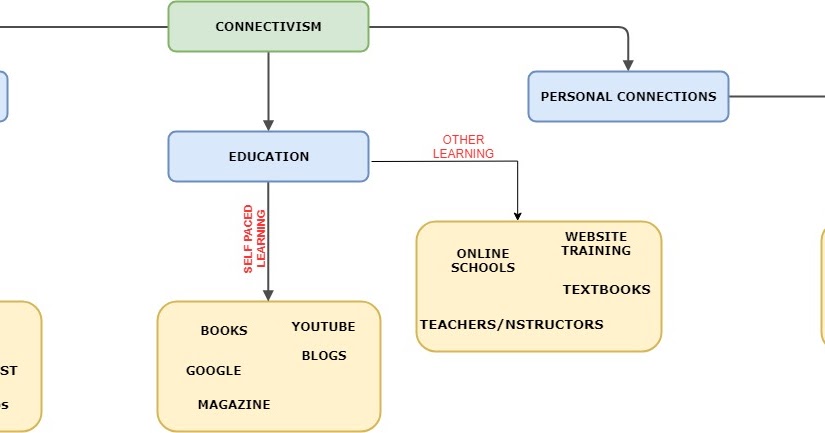 CONNECTIVISM MIND MAP